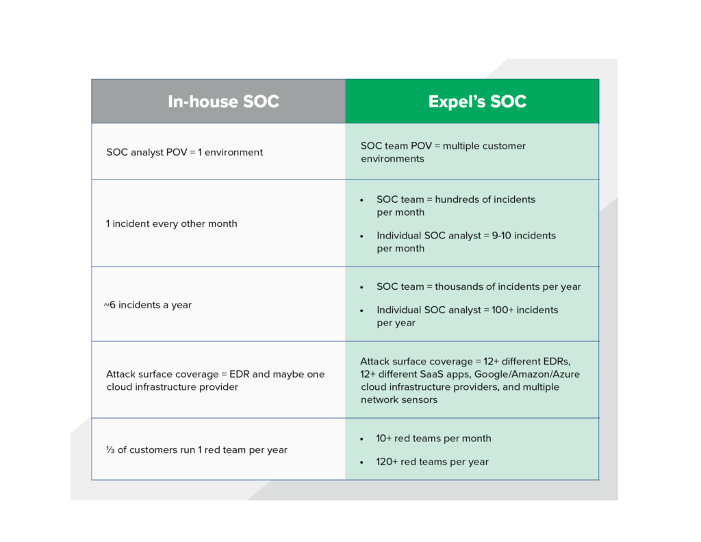How much does it cost to build a 24x7 SOC? | Expel
