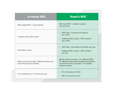 How much does it cost to build a 24x7 SOC? | Expel