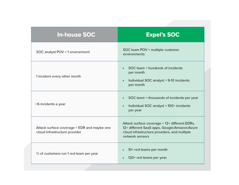 How much does it cost to build a 24x7 SOC? | Expel