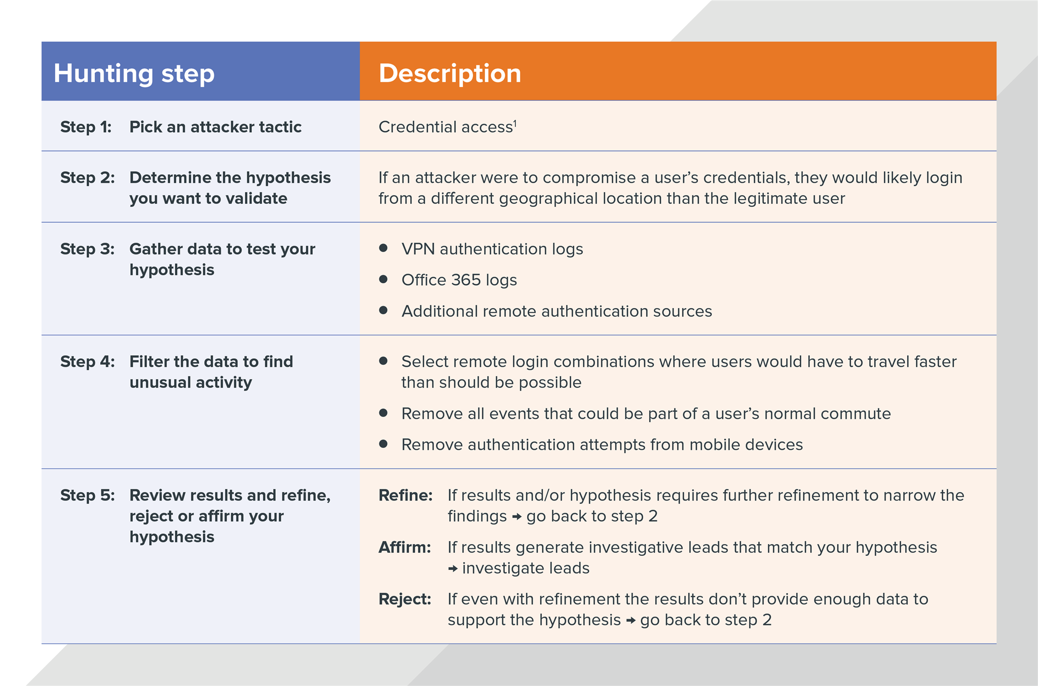 What is (cyber) threat hunting and where do you start? - Expel