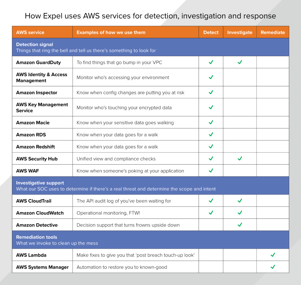 Where does Amazon Detective fit in your AWS security landscape? - Expel