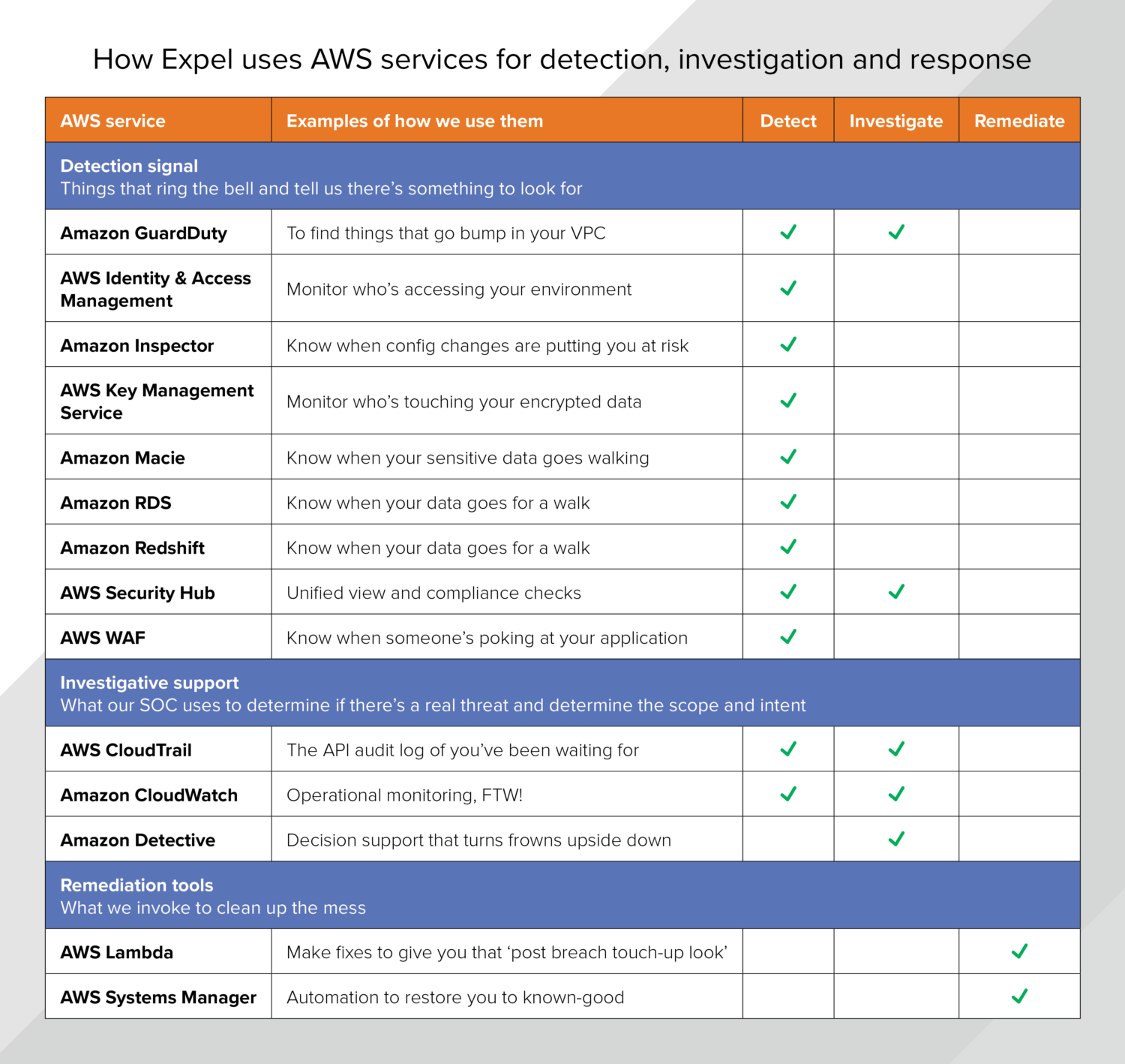 Where does Amazon Detective fit in your AWS security landscape? - Expel