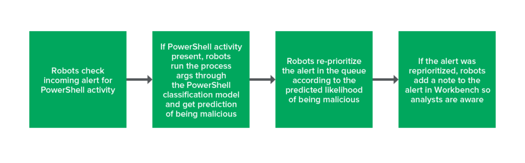 Prioritizing suspicious PowerShell activity with machine learning - Expel