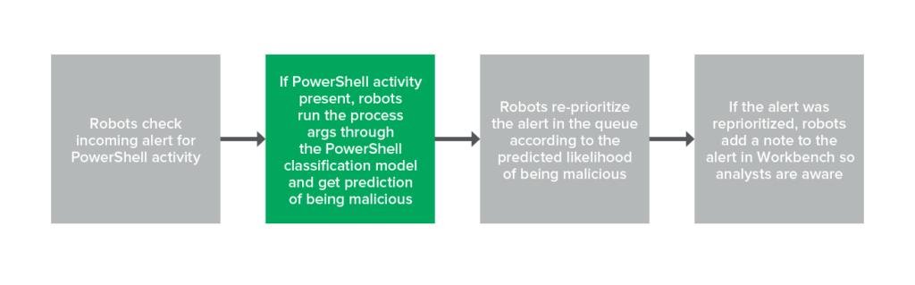 Prioritizing Suspicious Powershell Activity With Machine Learning Expel