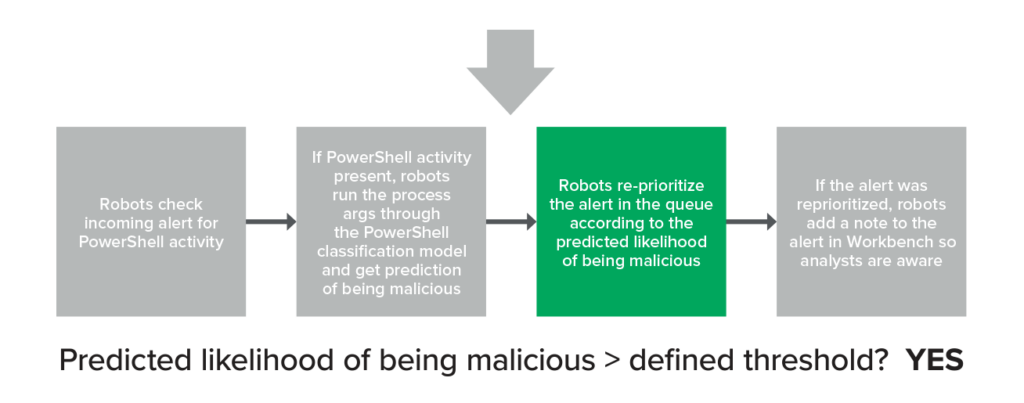 Prioritizing suspicious PowerShell activity with machine learning - Expel Prioritizing suspicious PowerShell activity with machine learning - Expel