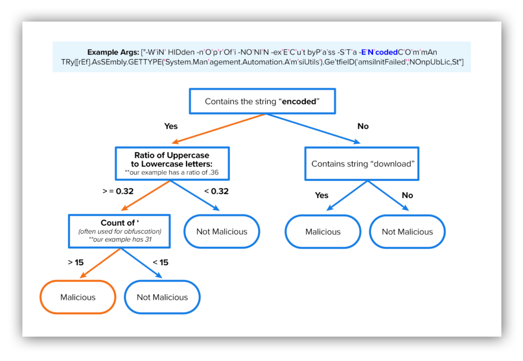 Prioritizing suspicious PowerShell activity with machine learning - Expel Prioritizing suspicious PowerShell activity with machine learning - Expel