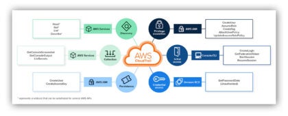 Introducing a mind map for AWS investigations - Expel