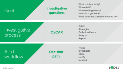 How to investigate like an Expel analyst: The Expel Workbench managed ...