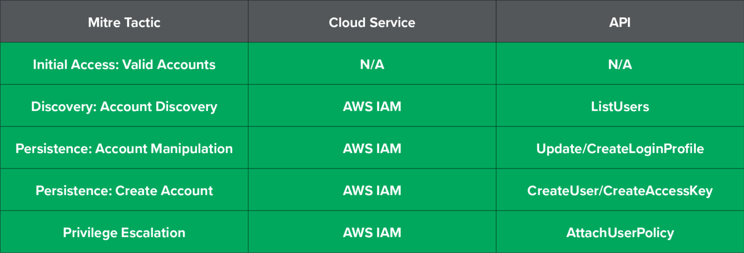 Incident report: From CLI to console, chasing an attacker in AWS - Expel