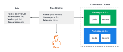 Understanding role-based access control in Kubernetes | Expel