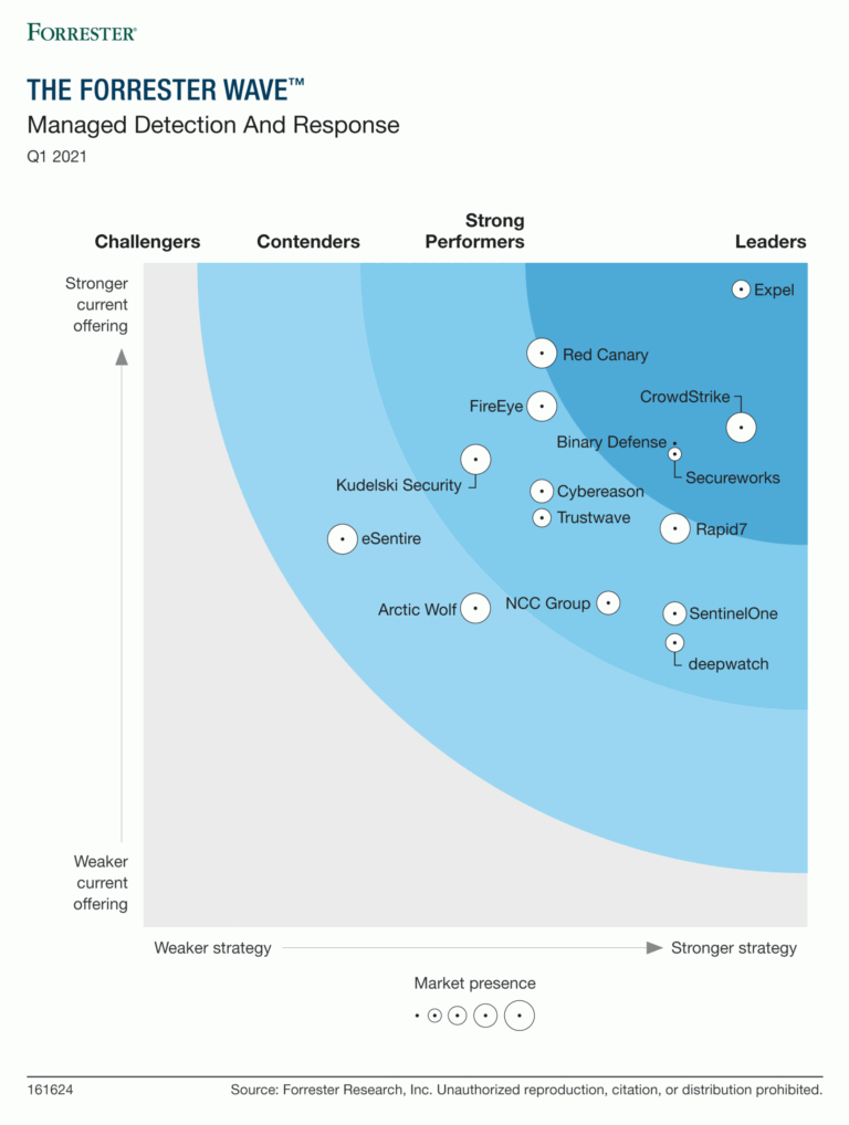 Forrester Wave - Expel