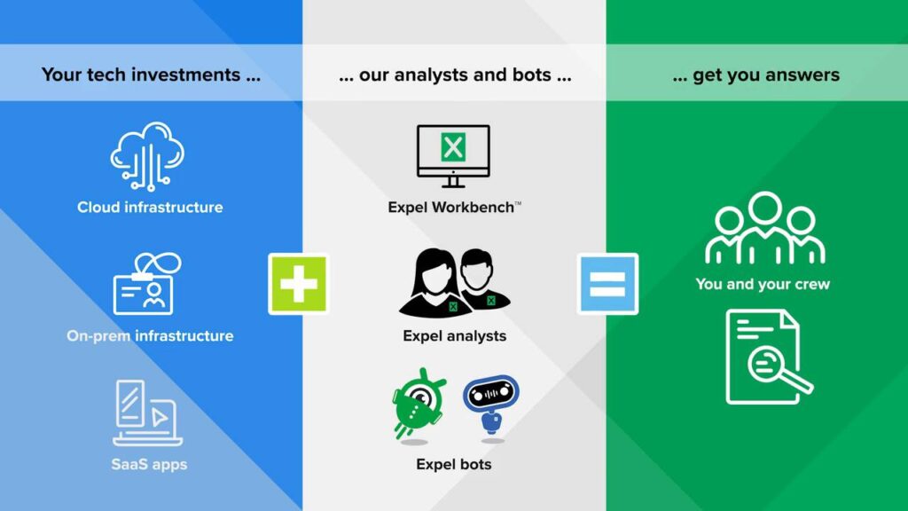 Expel detection overview | Expel
