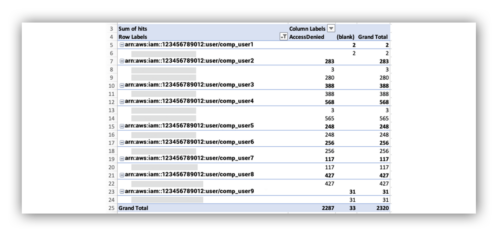 Incident report: stolen AWS access keys | Expel