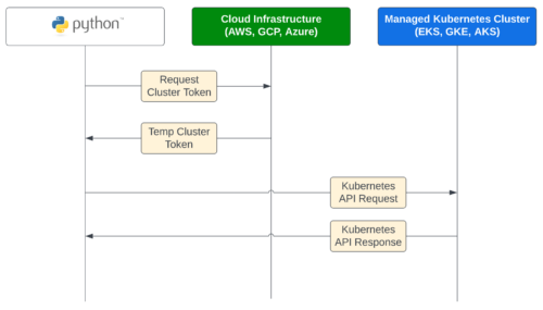 Instrumenting the “big three” managed Kubernetes offerings with Python ...
