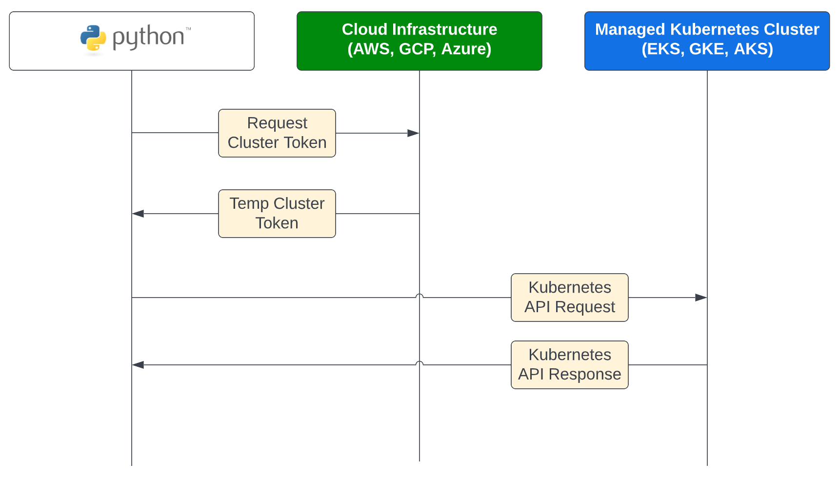 Instrumenting the “big three” managed Kubernetes offerings with Python ...