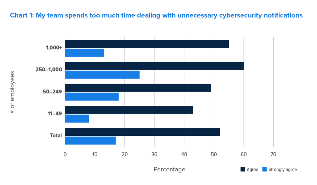 Companies with 250-1,000 employees suffer high security alert fatigue ...