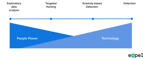 The role of AI threat detection in threat hunting | Expel