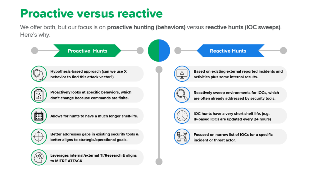 Hypothesis-based threat hunting: the what, why, and how | Expel