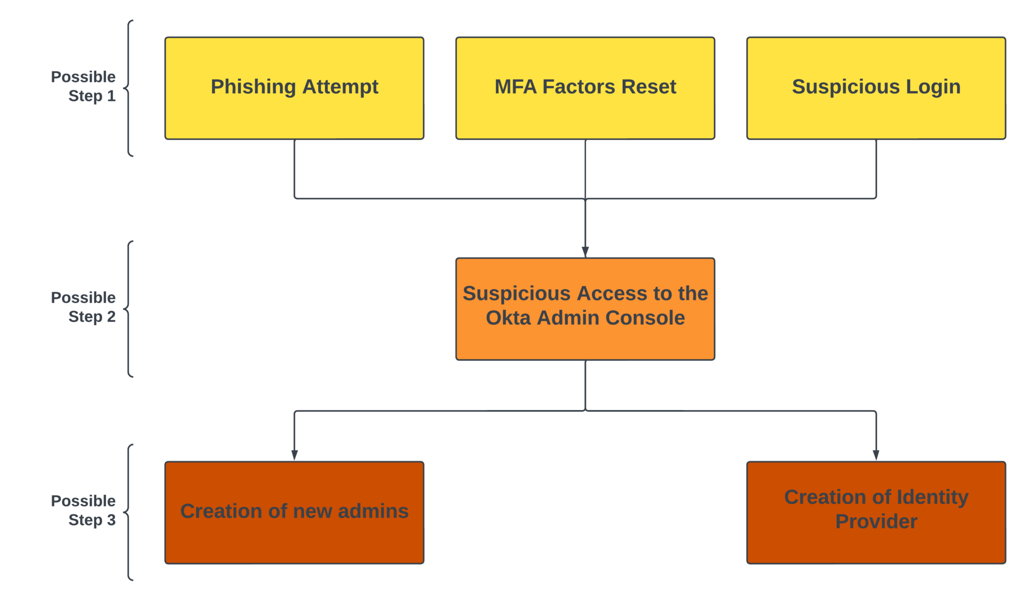 Okta cross-tenant impersonation: a new Expel detection | Expel
