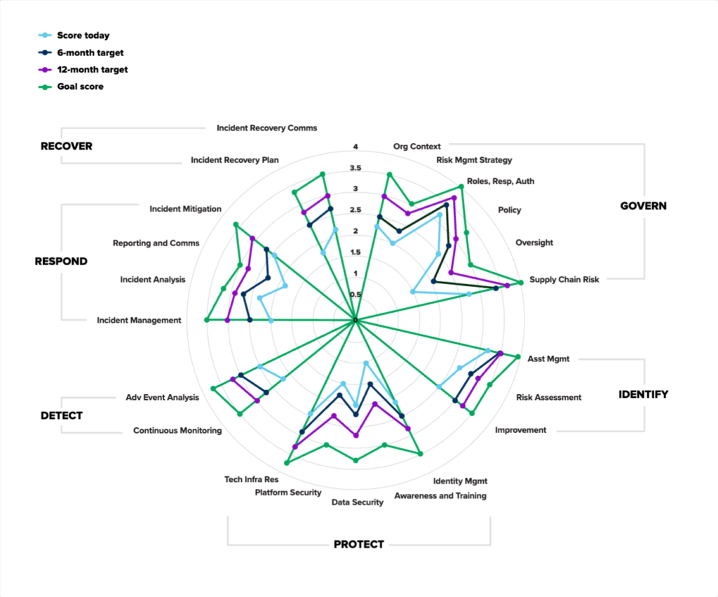 How To Get Started With The Nist Cybersecurity Framework Csf 2 0 Expel