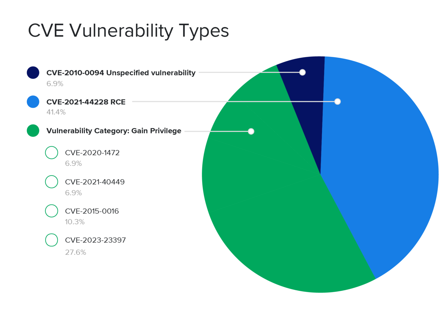 MDR insights: using vulnerability data to inform remediation strategies ...