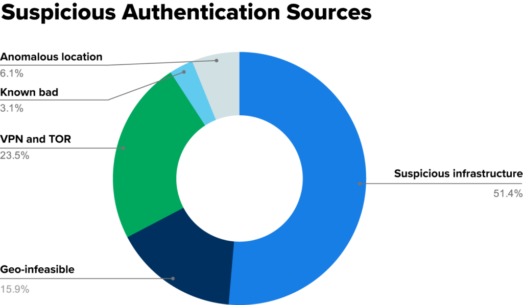 Expel Quarterly Threat Report Q3 2024, volume IV: Suspicious ...