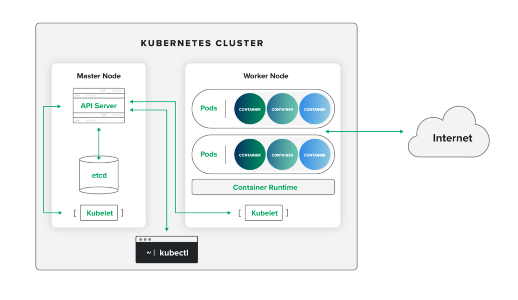 Part I: Fundamentals of Kubernetes security | Expel