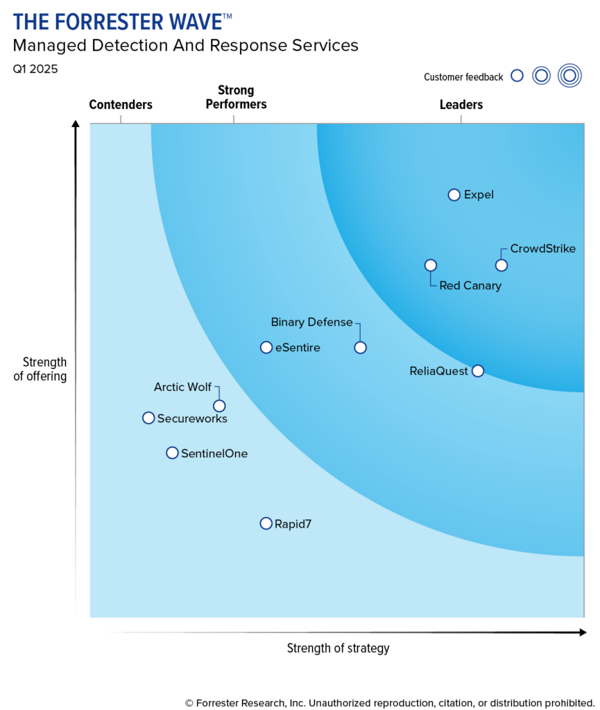 Email threat detection | Expel