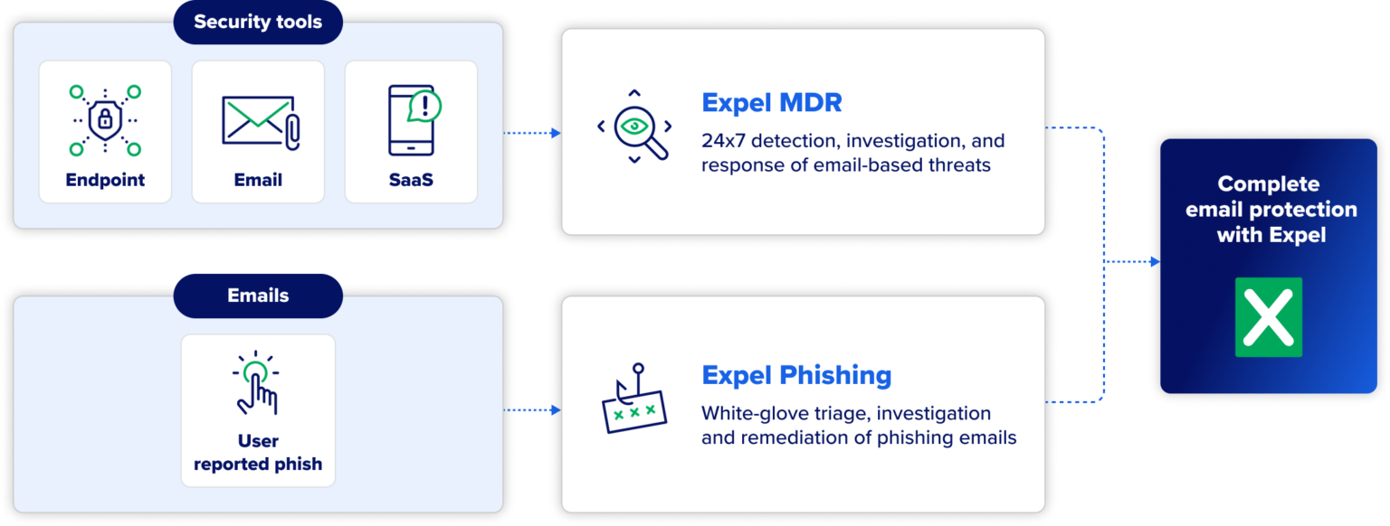 Email threat detection | Expel