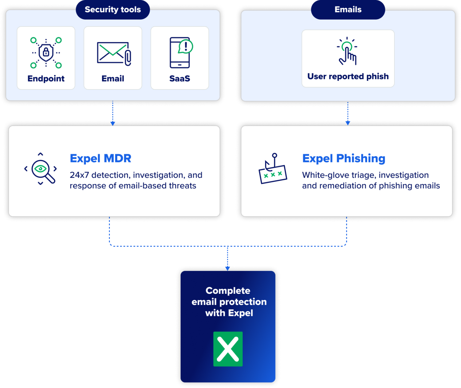 Email threat detection | Expel