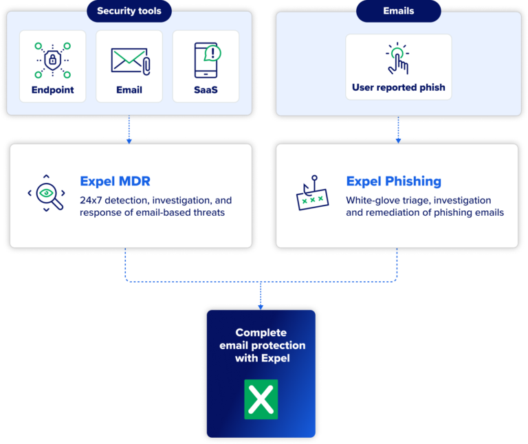 Email threat detection | Expel